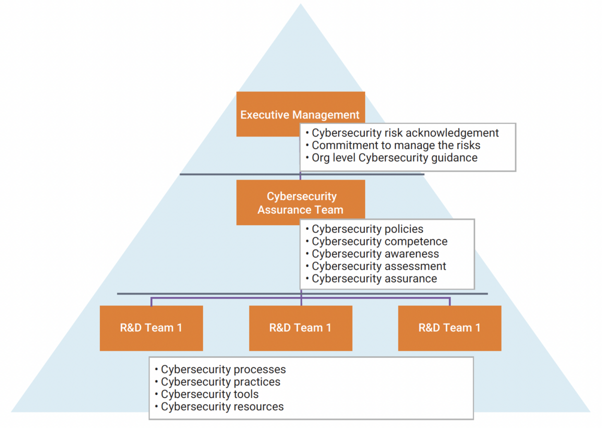 ISO 21434 for Cybersecurity-Aware SoC Development - SemiWiki