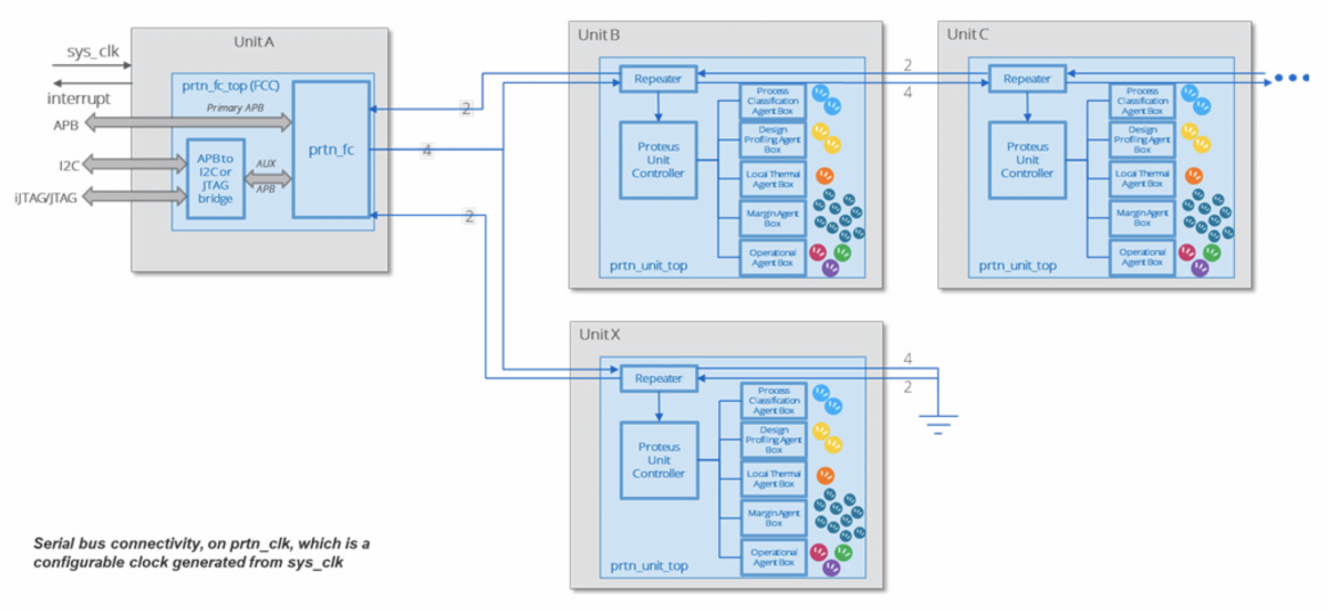 proteanTecs On-Chip Monitoring and Deep Data Analytics System - SemiWiki