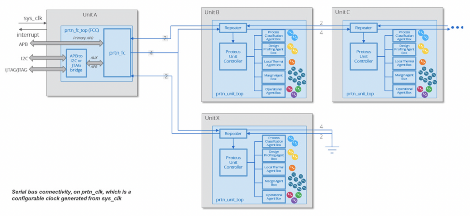 Proteantecs On Chip Monitoring And Deep Data Analytics System Semiwiki