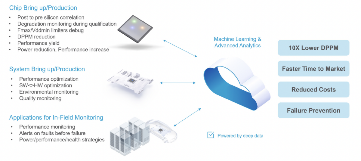 proteanTecs On-Chip Monitoring and Deep Data Analytics System - SemiWiki