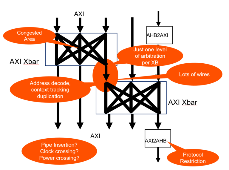 NoCs give architects flexibility in system-in RISC-V design - SemiWiki