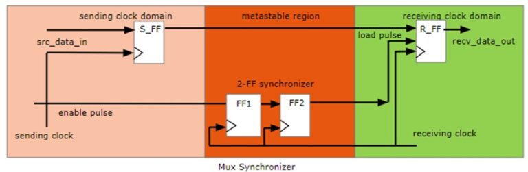 WEBINAR : Avoiding Metastability in Hardware Software Interface... - SemiWiki