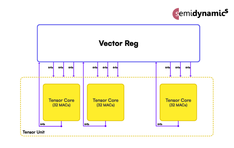 Semidynamics introduces extreme customization