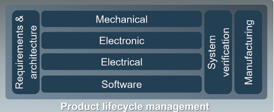 Achieving a unified electrical/mechanical PCB design flow