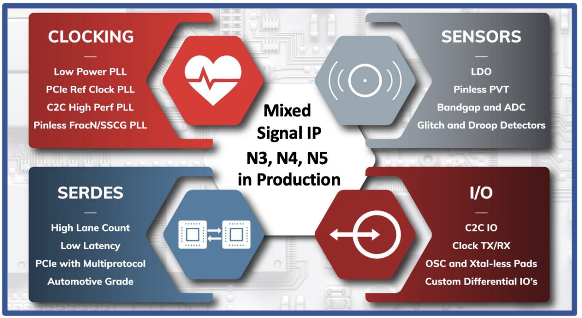 Analog Bits Enables the Migration to 3nm and Beyond - SemiWiki