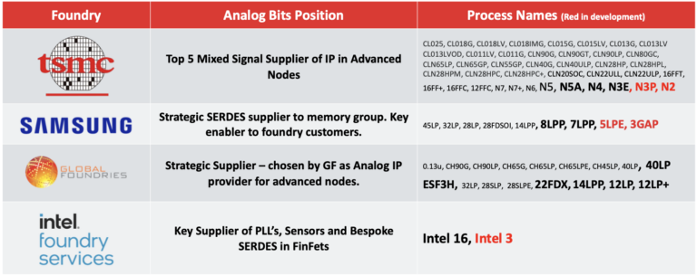 Analog Bits Enables the Migration to 3nm and Beyond - SemiWiki
