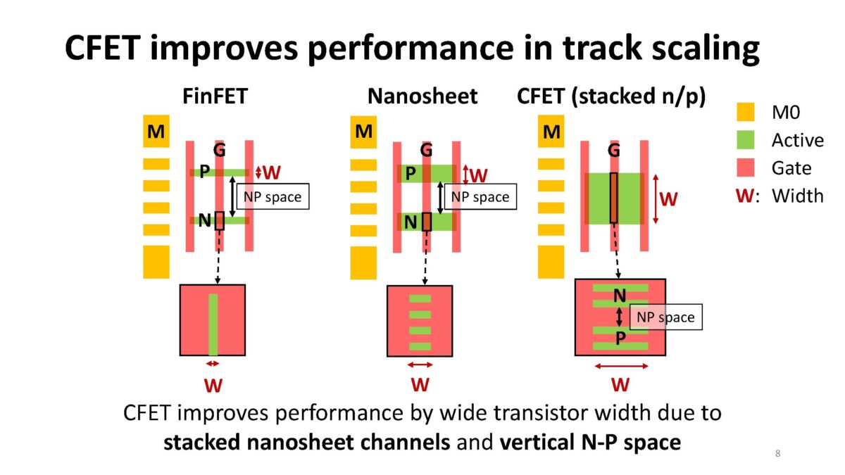 IEDM 2023 – Imec CFET - SemiWiki