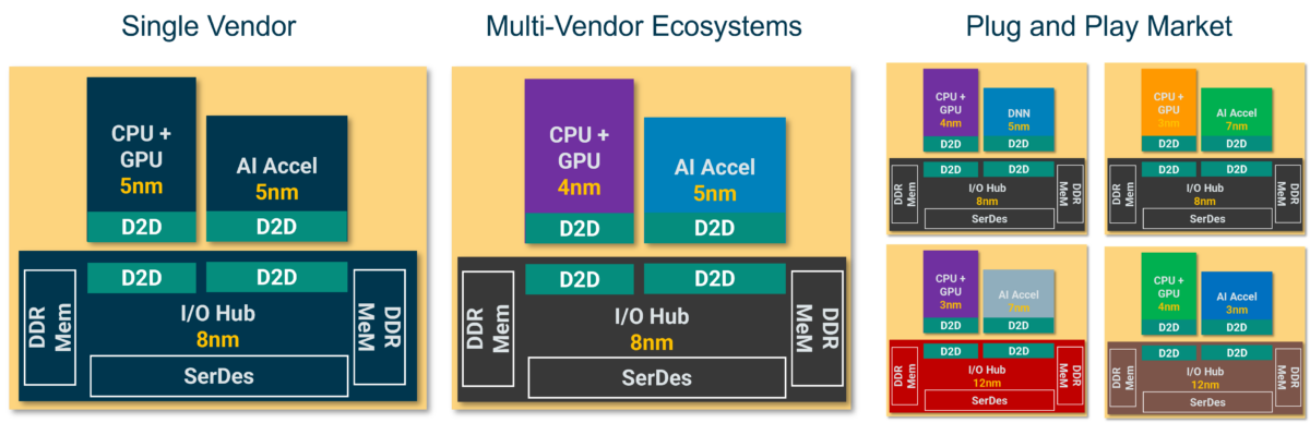 Chiplet ecosystems enable multi-vendor designs - SemiWiki