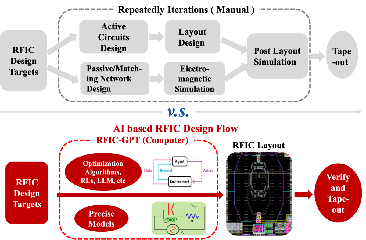 Revolutionizing RFIC Design: RFIC-GPT – The Grand Design