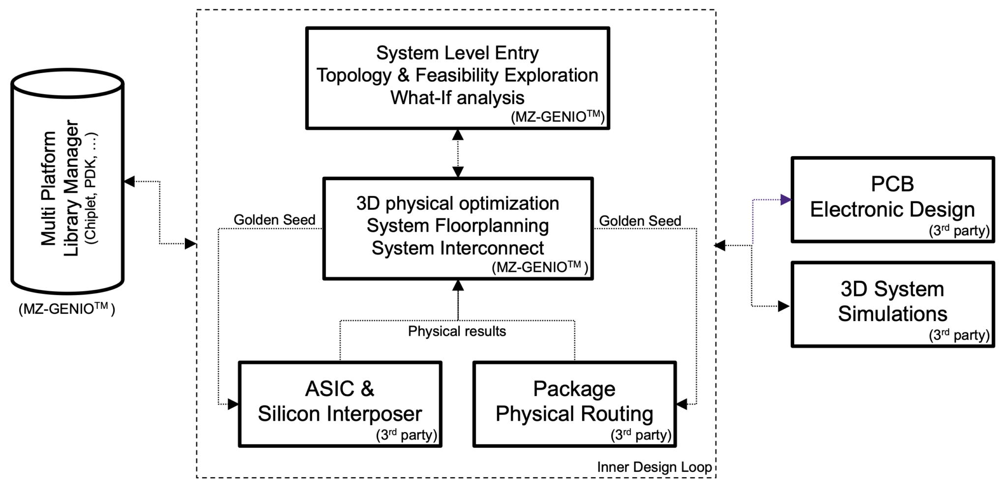 MZ Technologies is making multi-die design a reality