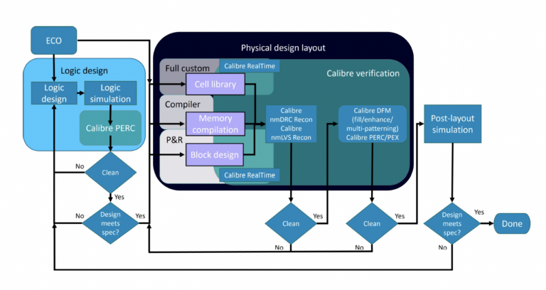 A Game-Changer for IP Designers: Design Stage Verification - SemiWiki