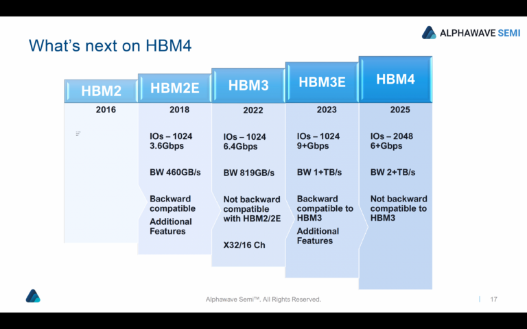 Accelerate AI Performance with 9G+ HBM3 System Solutions - SemiWiki
