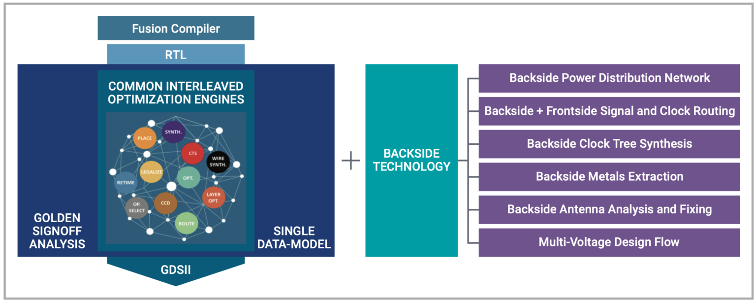 Synopsys Enhances PPA with Backside Routing - SemiWiki