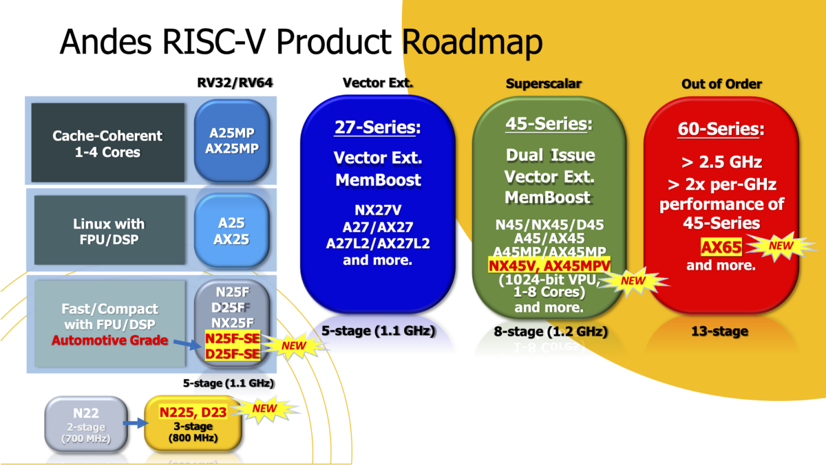 Andes Technology: Pioneering the Future of RISC-V CPU IP - SemiWiki