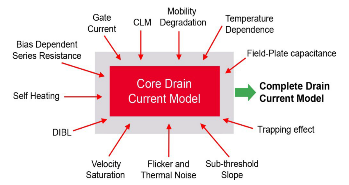 Self-heating and trapping enhancements in GaN HEMT models - SemiWiki