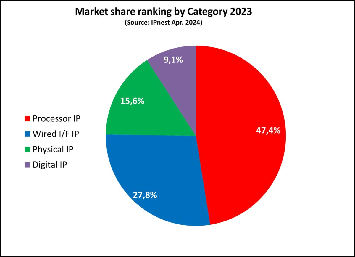 Design IP revenues have 10.8% CAGR 2016-23 to $7.04bn | Electronics Weekly