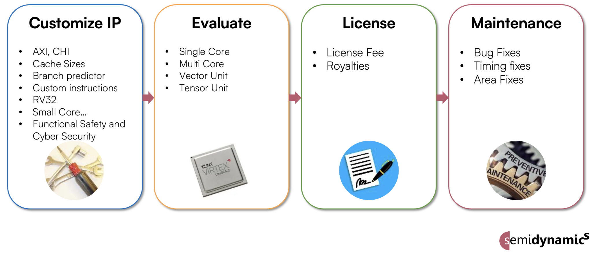 All-In-One AI IP to power nextgen AI chips