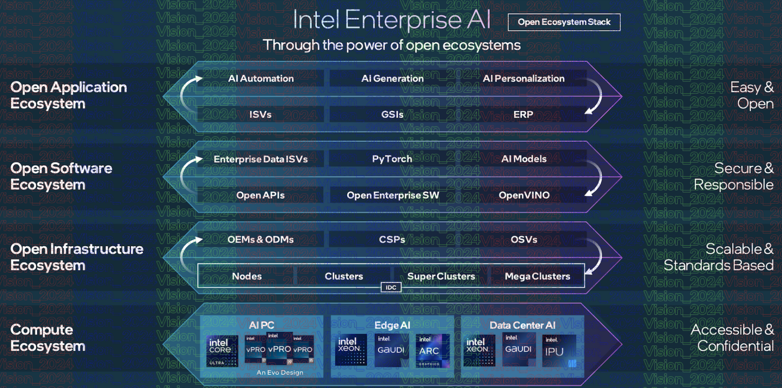 Intel is Bringing AI Everywhere - SemiWiki