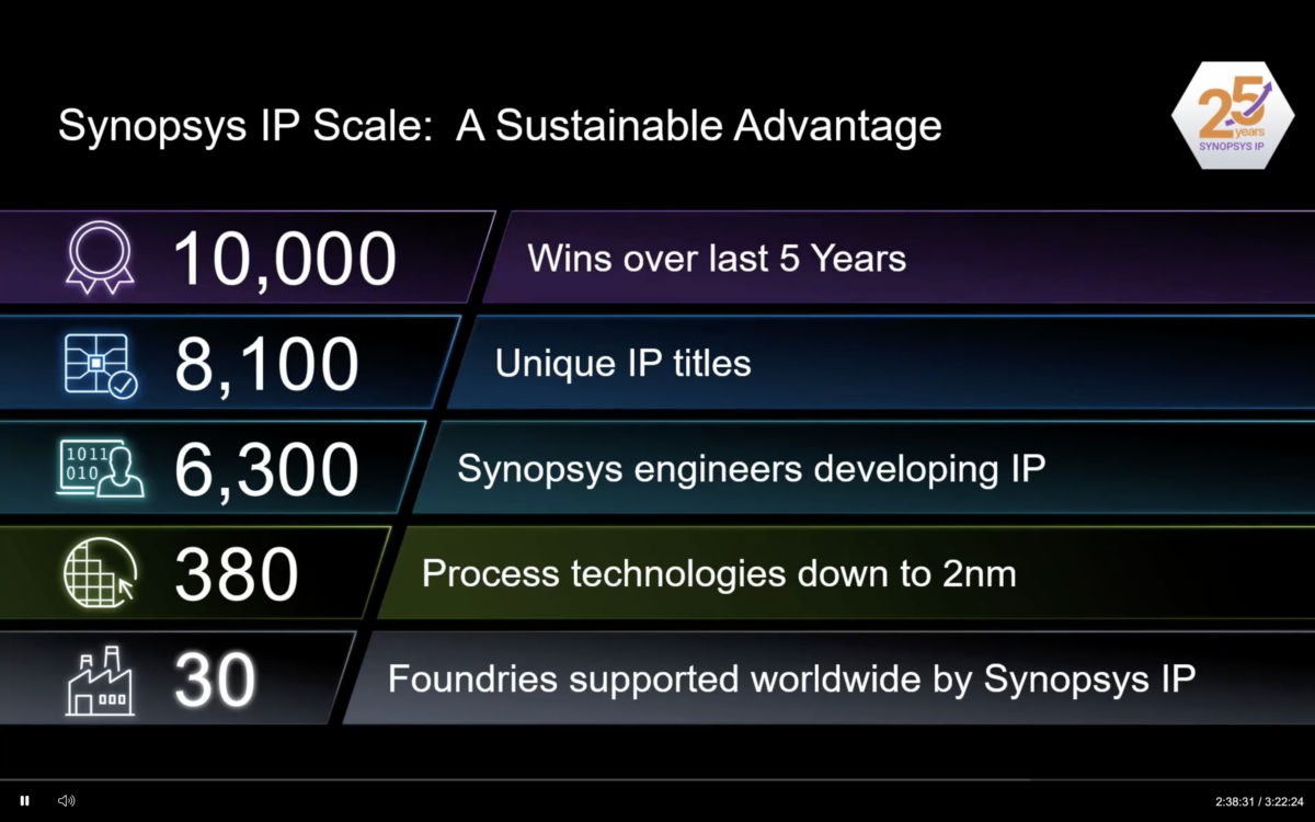 Synopsys Design IP for Modern SoCs and Multi-Die Systems - SemiWiki