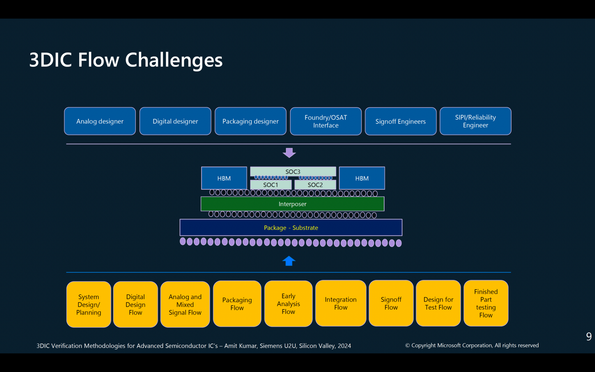 3DIC Verification Methodologies for Advanced Semiconductor ICs - SemiWiki
