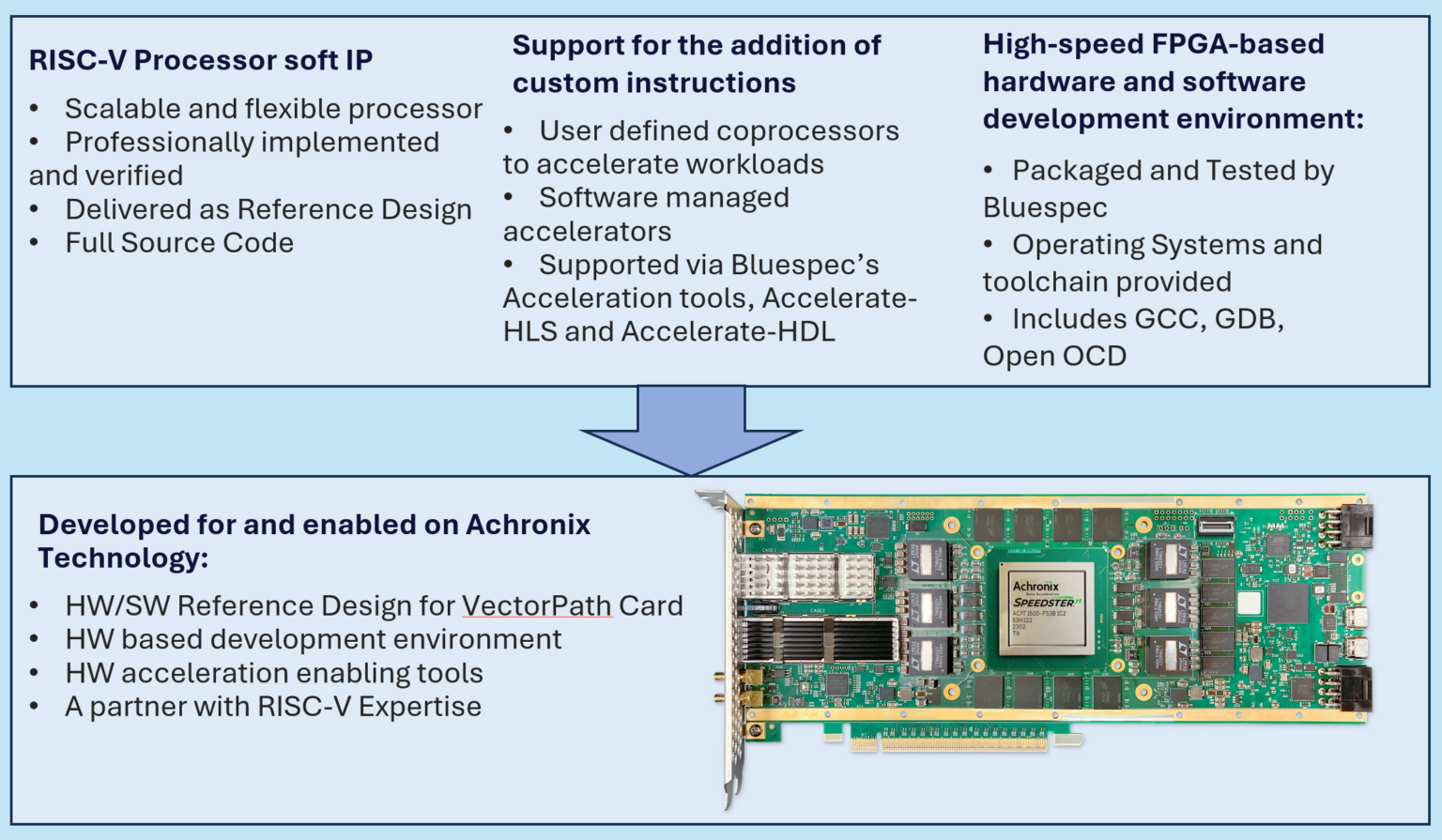 Interview Bluespec Risc V Soft Cores In Achronix Fpgas Semiwiki