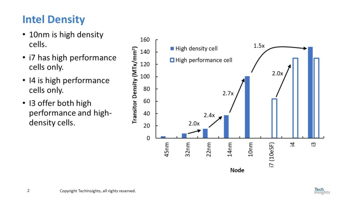 VLSI Technology Symposium – Intel describes i3 process, how... - SemiWiki