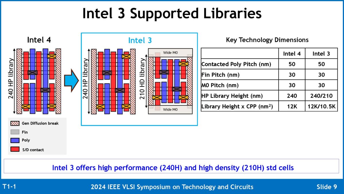 VLSI Technology Symposium – Intel describes i3 process, how... - SemiWiki