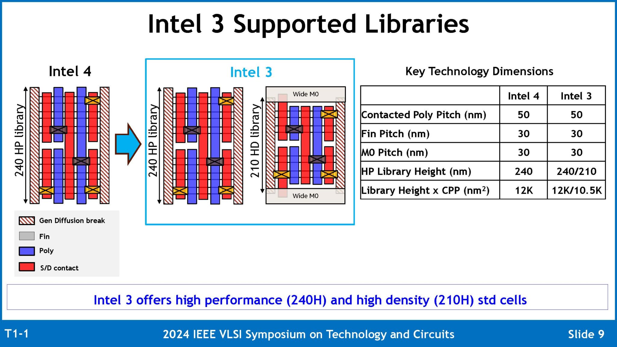 VLSI Technology Symposium – Intel describes i3 process, how... - SemiWiki