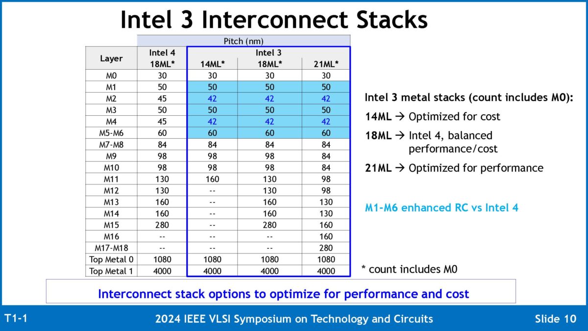 VLSI Technology Symposium – Intel describes i3 process, how... - SemiWiki