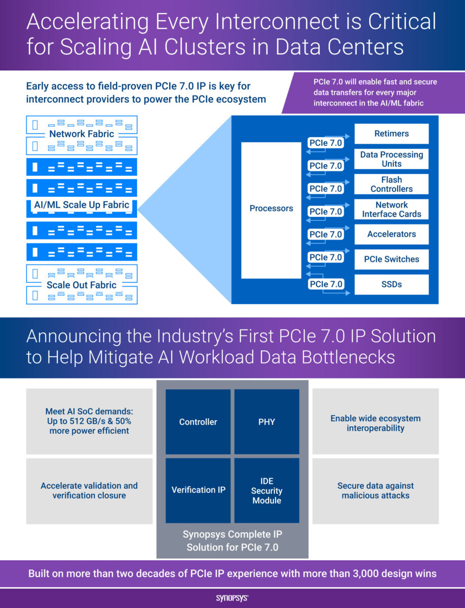 Synopsys' Strategic Advancement with PCIe 7.0: Early Access... - SemiWiki