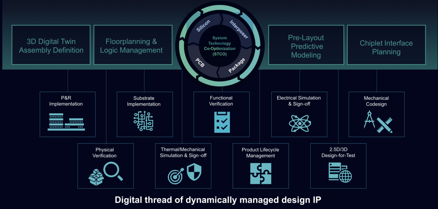 Siemens Provides a Complete 3D IC Solution with Innovator3D IC - SemiWiki