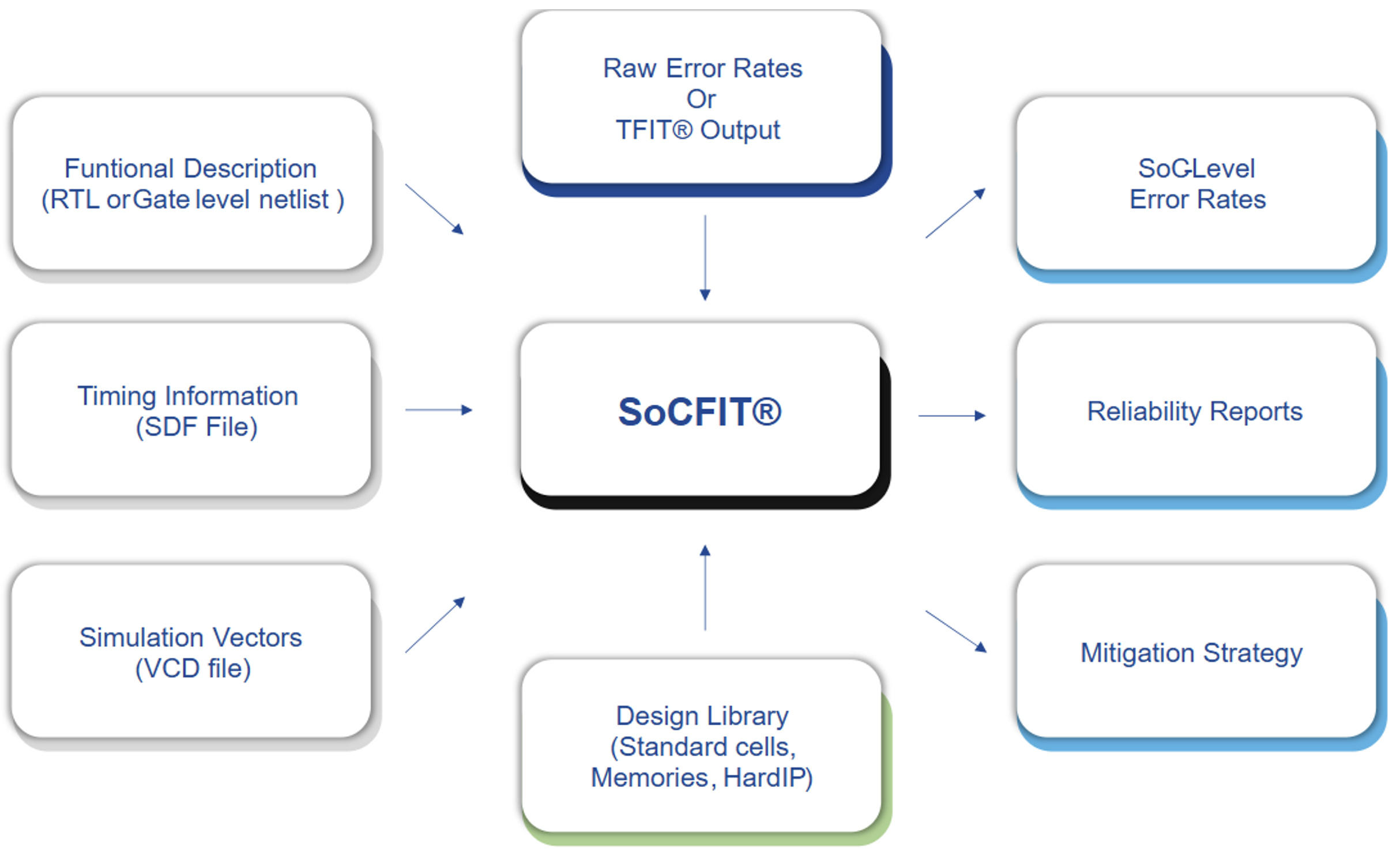 IROC introduces an upgraded solution for soft error analysis and mitigation