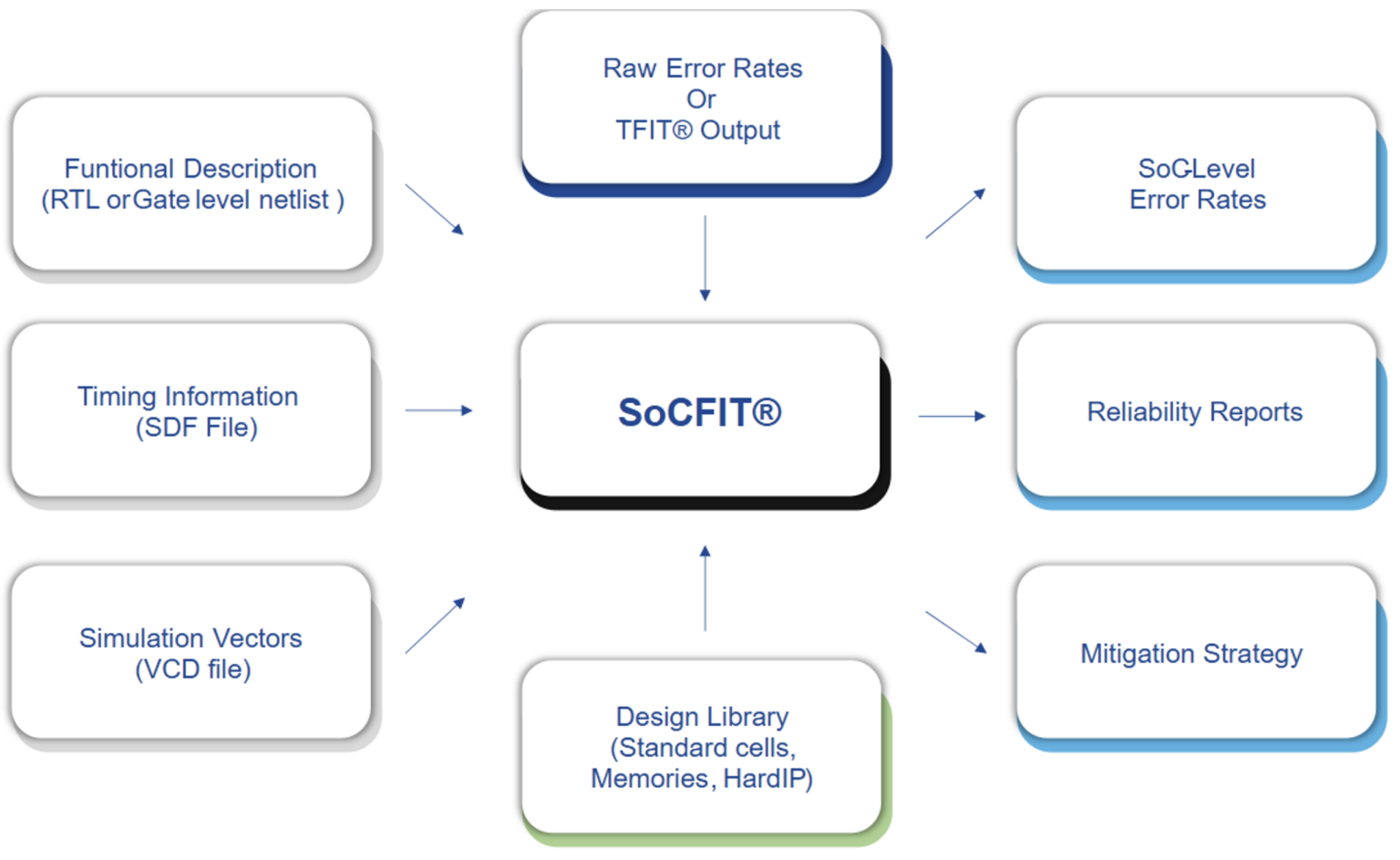 IROC introduces an upgraded solution for soft error analysis and mitigation