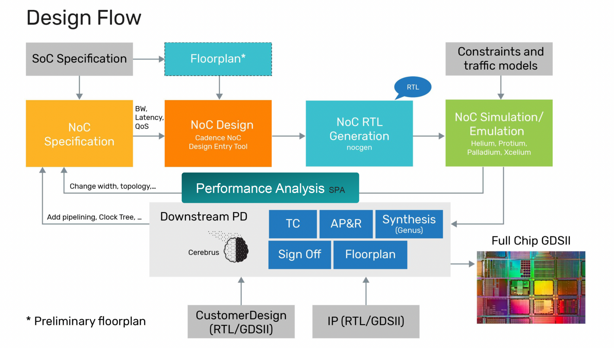 Cadence® Janus™ Network-on-Chip (NoC) - SemiWiki