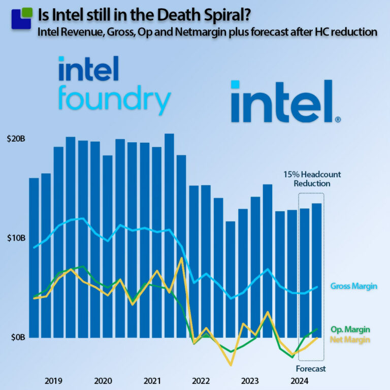 Intel's Death Spiral Took Another Turn - SemiWiki