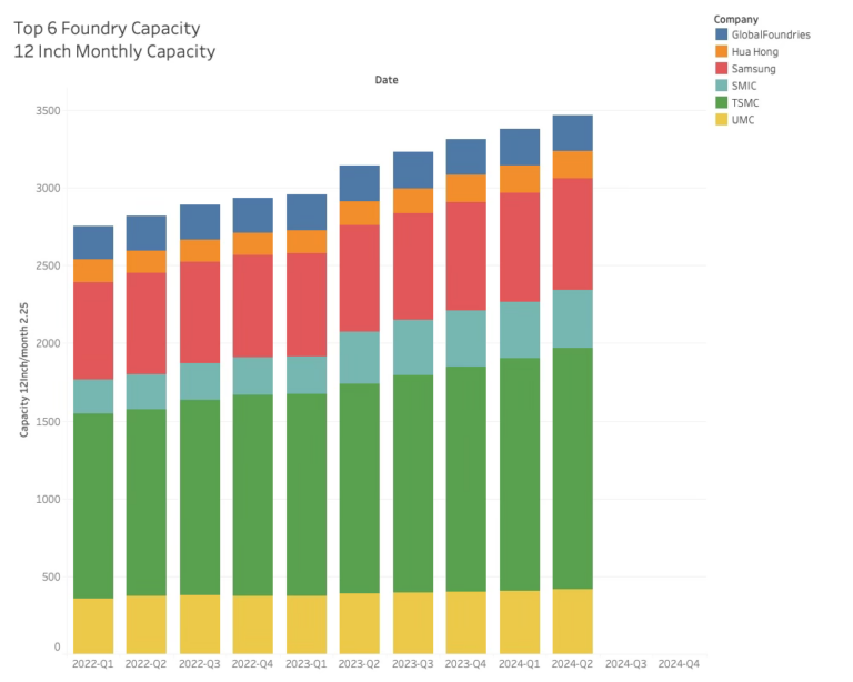 The State of The Foundry Market Insights from the Q2-24 Results - SemiWiki