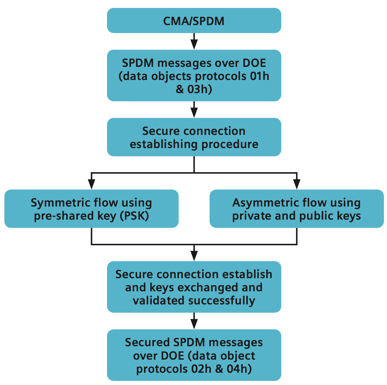 Siemens EDA offers a PCIe transport security guide