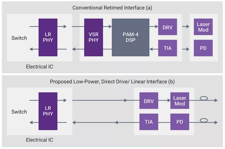 Linear pluggable optics target data center energy savings - SemiWiki