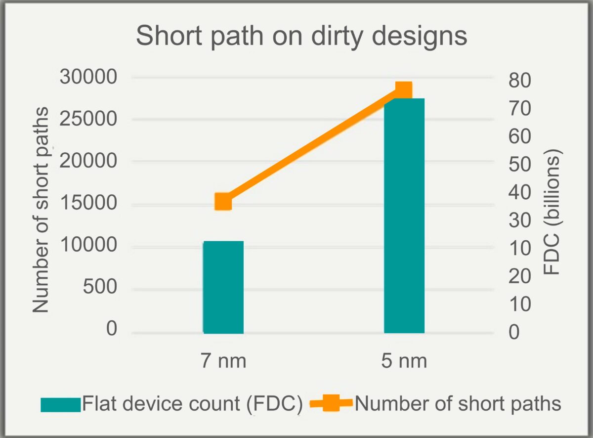 Prioritize Short Isolation for Faster SoC Verification - SemiWiki
