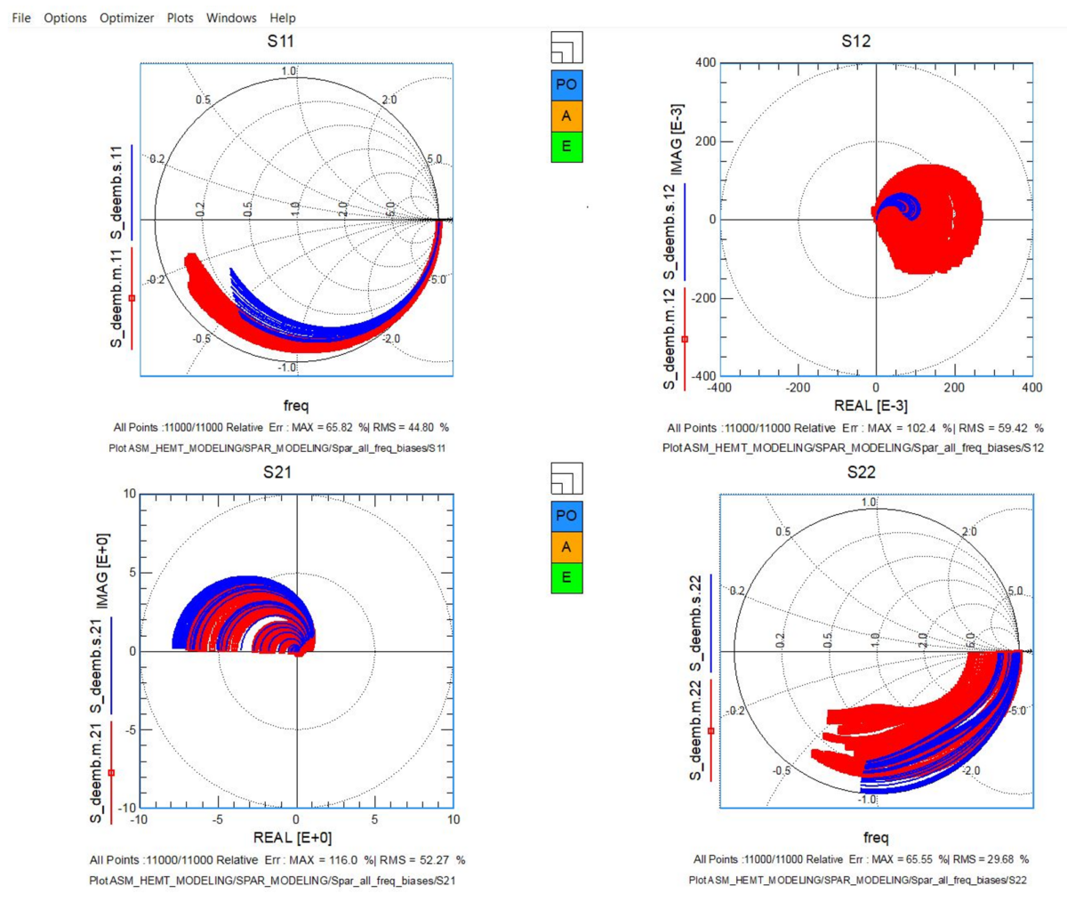 GaN HEMT modeling with ANN parameters targets extensibility - SemiWiki