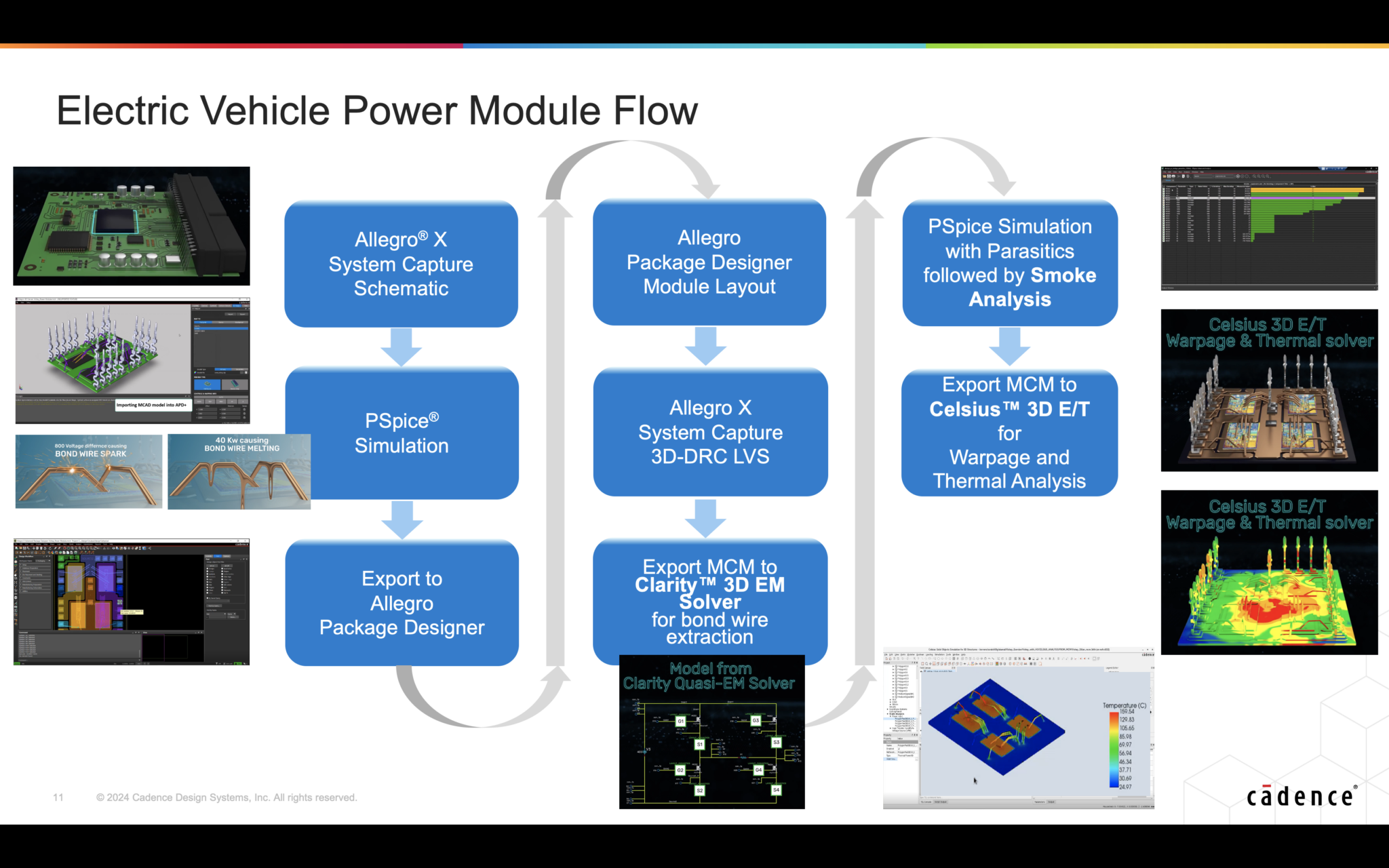 Accelerating Electric Vehicle Development - Through Integrated ...