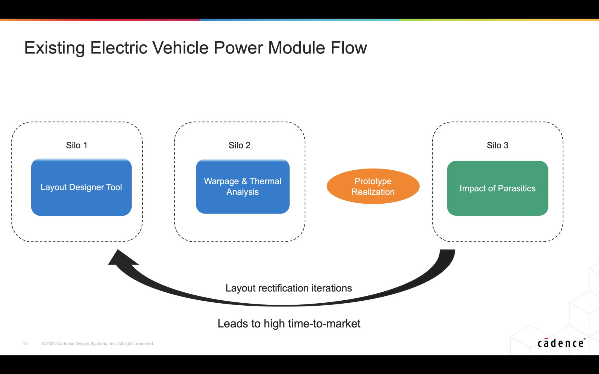 Accelerating Electric Vehicle Development - Through Integrated ...