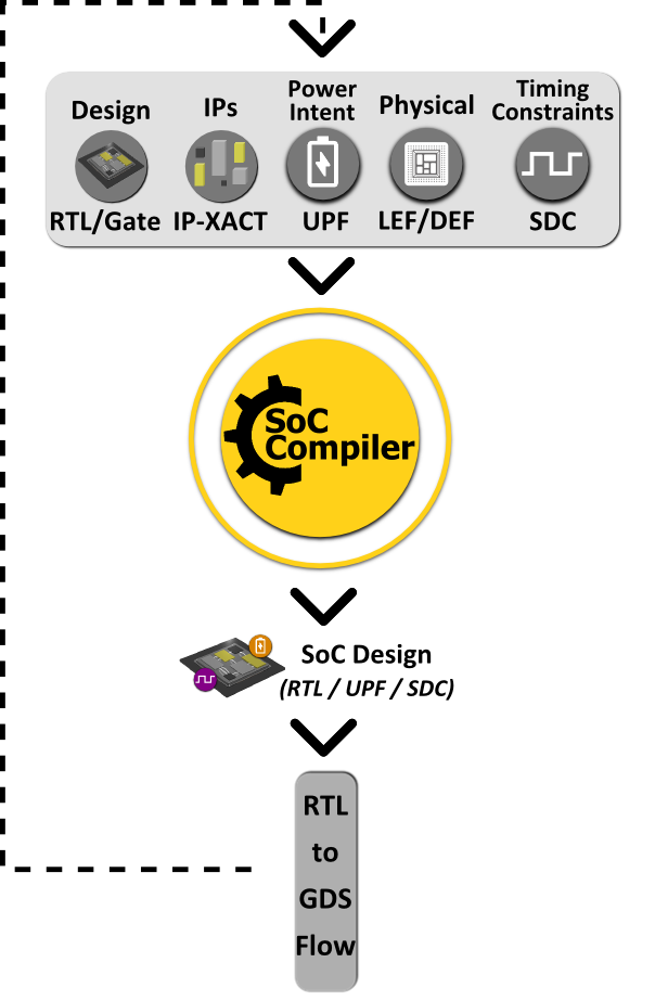 Build a 100% Python-based Design environment for Large SoC Designs - SemiWiki