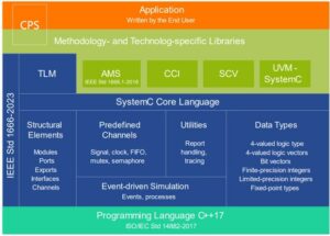 SystemC Update 2024 - SemiWiki
