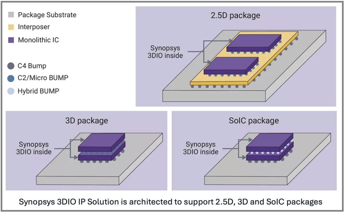 Synopsys 3DIO IP Solution and 3DIC tools