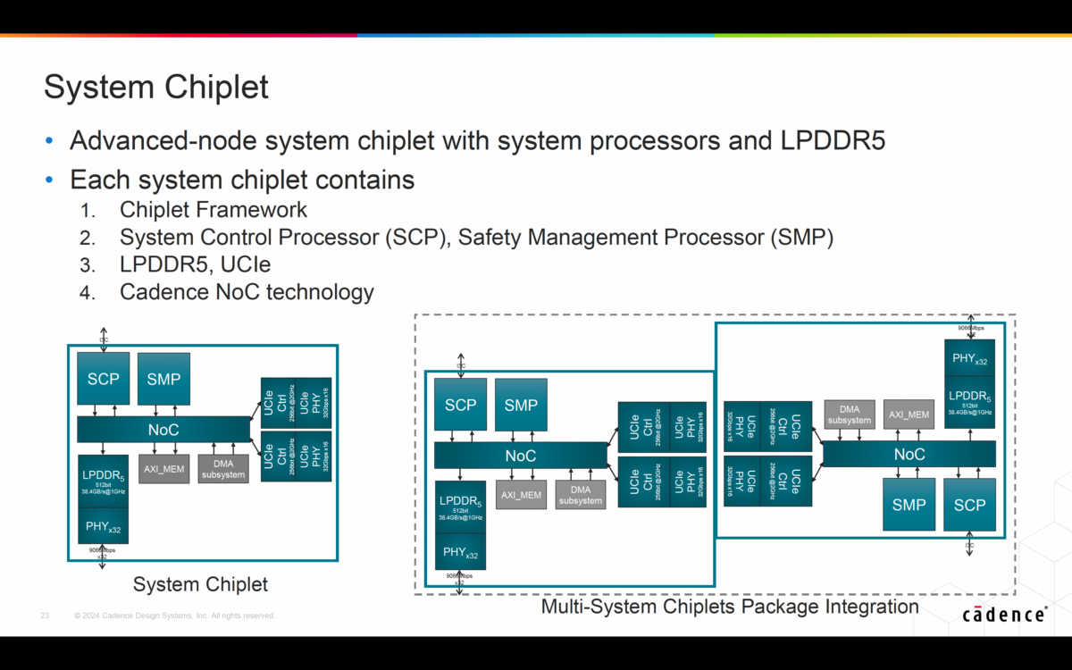 Accelerating Automotive SoC Design with Chiplets - SemiWiki