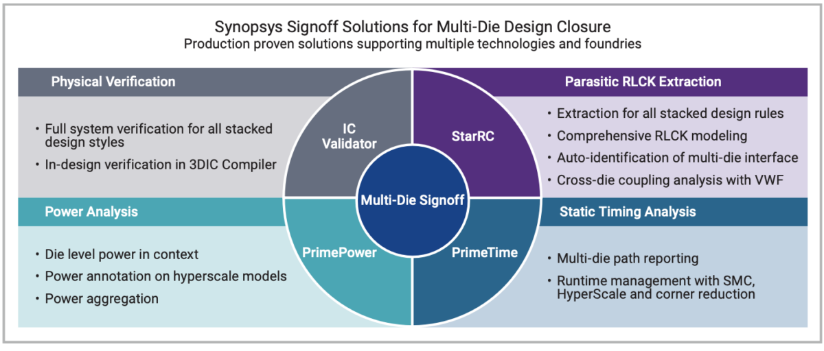 What is Different About Synopsys’ Comprehensive, Scalable Solution for Fast Heterogeneous ...