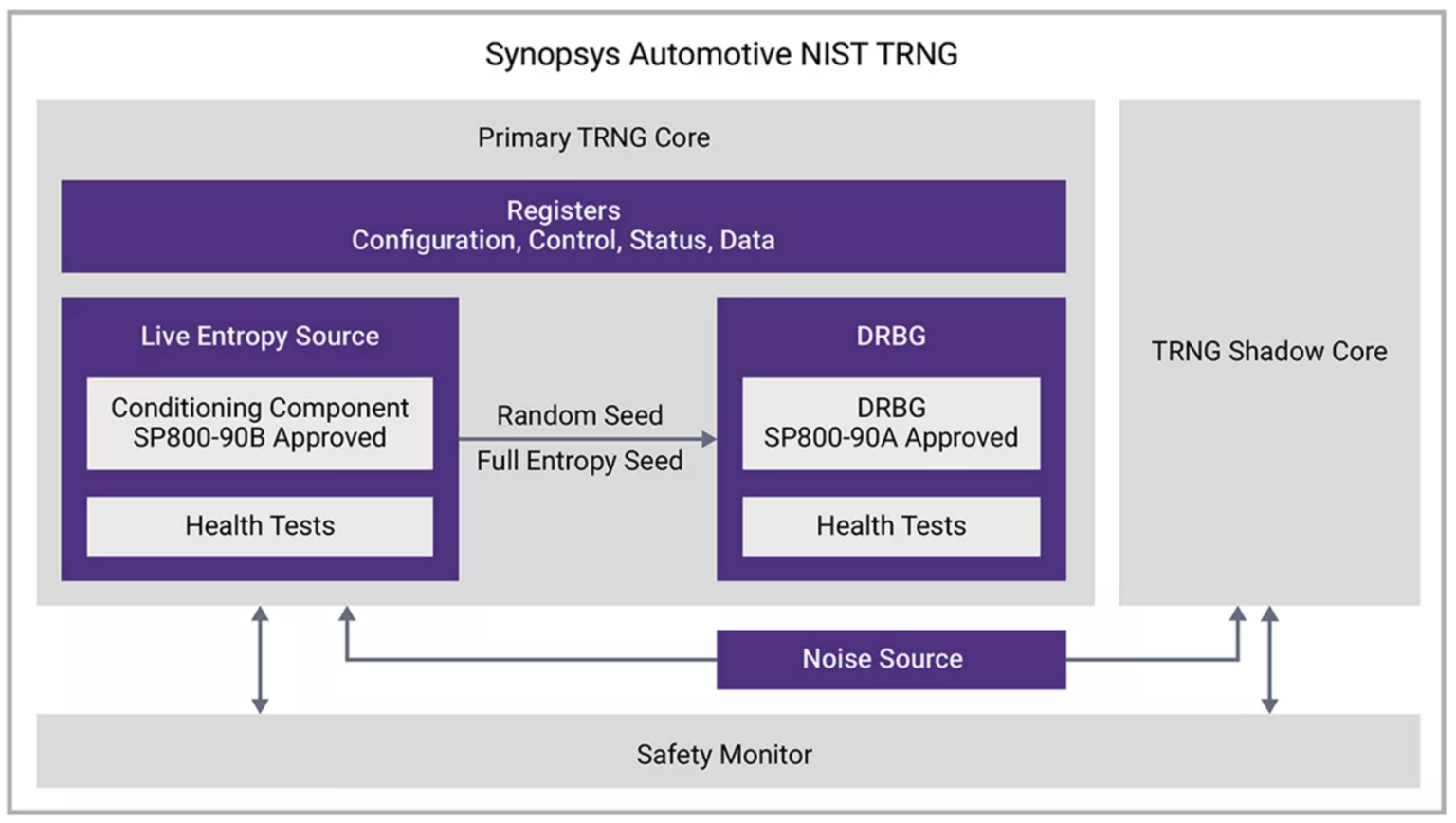 TRNG for Automotive achieves ISO 26262 and ISO/SAE 21434 compliance ...