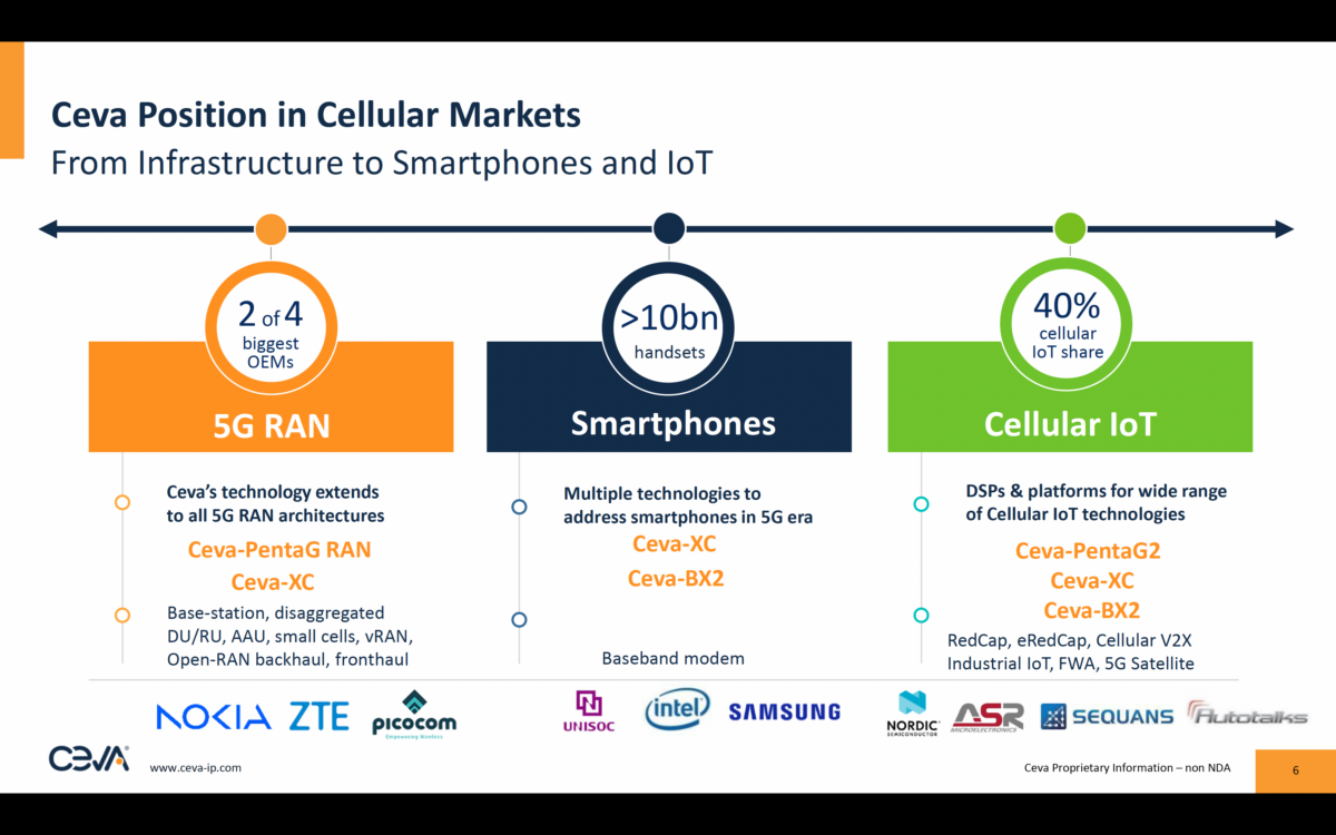 Ceva-XC21 and Ceva-XC23 DSPs: Advancing Wireless and... - SemiWiki
