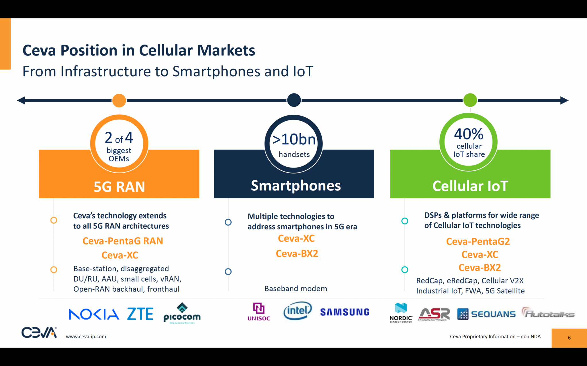 Ceva-XC21 and Ceva-XC23 DSPs: Advancing Wireless and... - SemiWiki